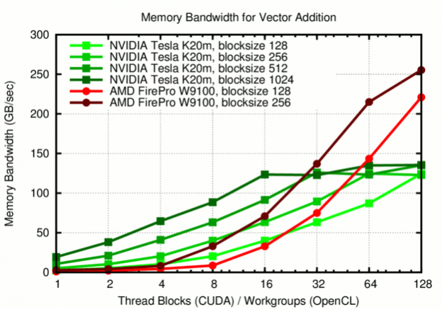 Gpu Memory Bandwidth Vs Thread Blocks Cuda Workgroups Opencl Karl Rupp