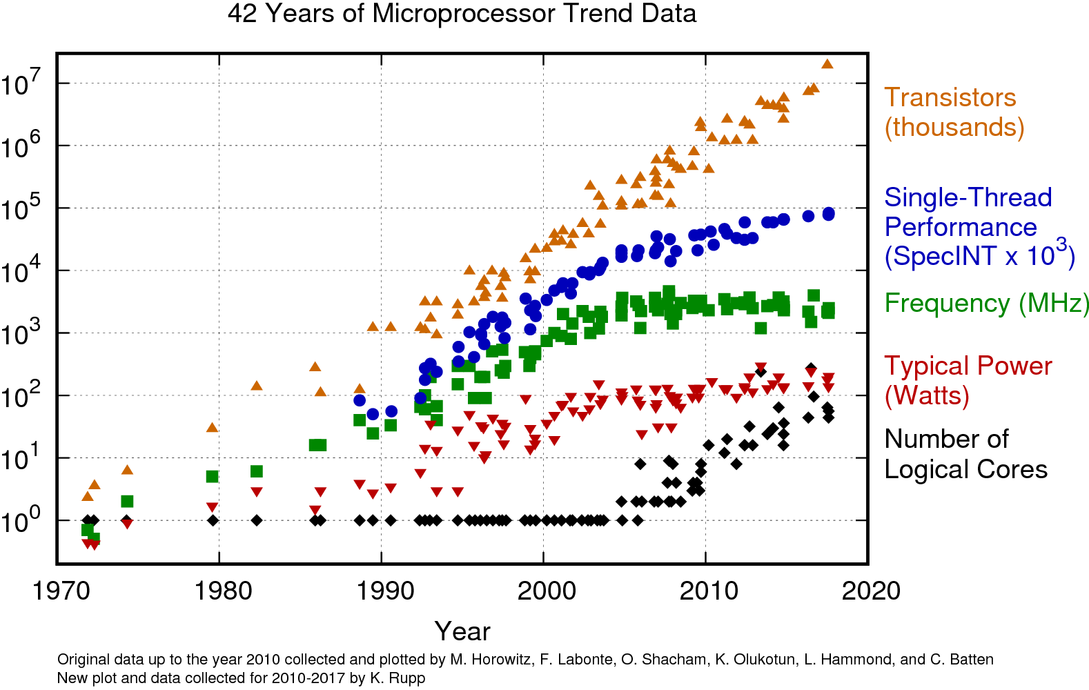 42 Years Of Microprocessor Trend Data Karl Rupp 42 Years Of Microprocessor Trend Data Karl Rupp